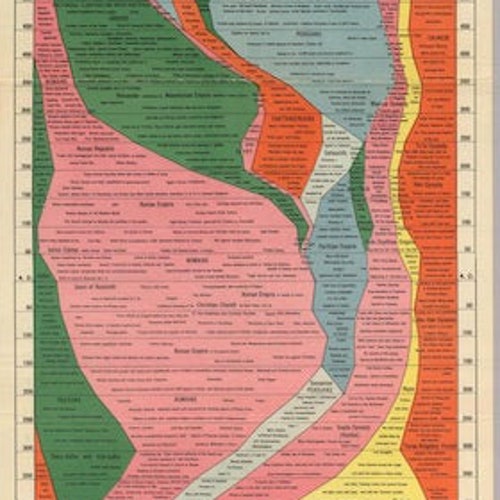 Histomap Poster - Etsy UK