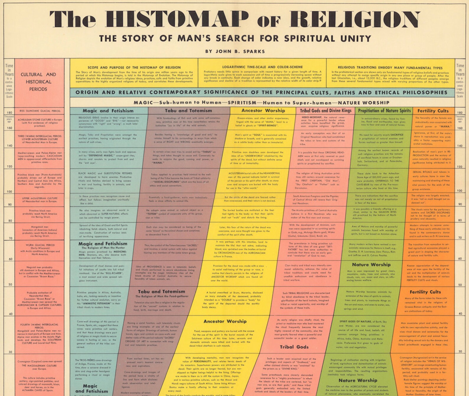 The Histomap of Religion Poster - Etsy
