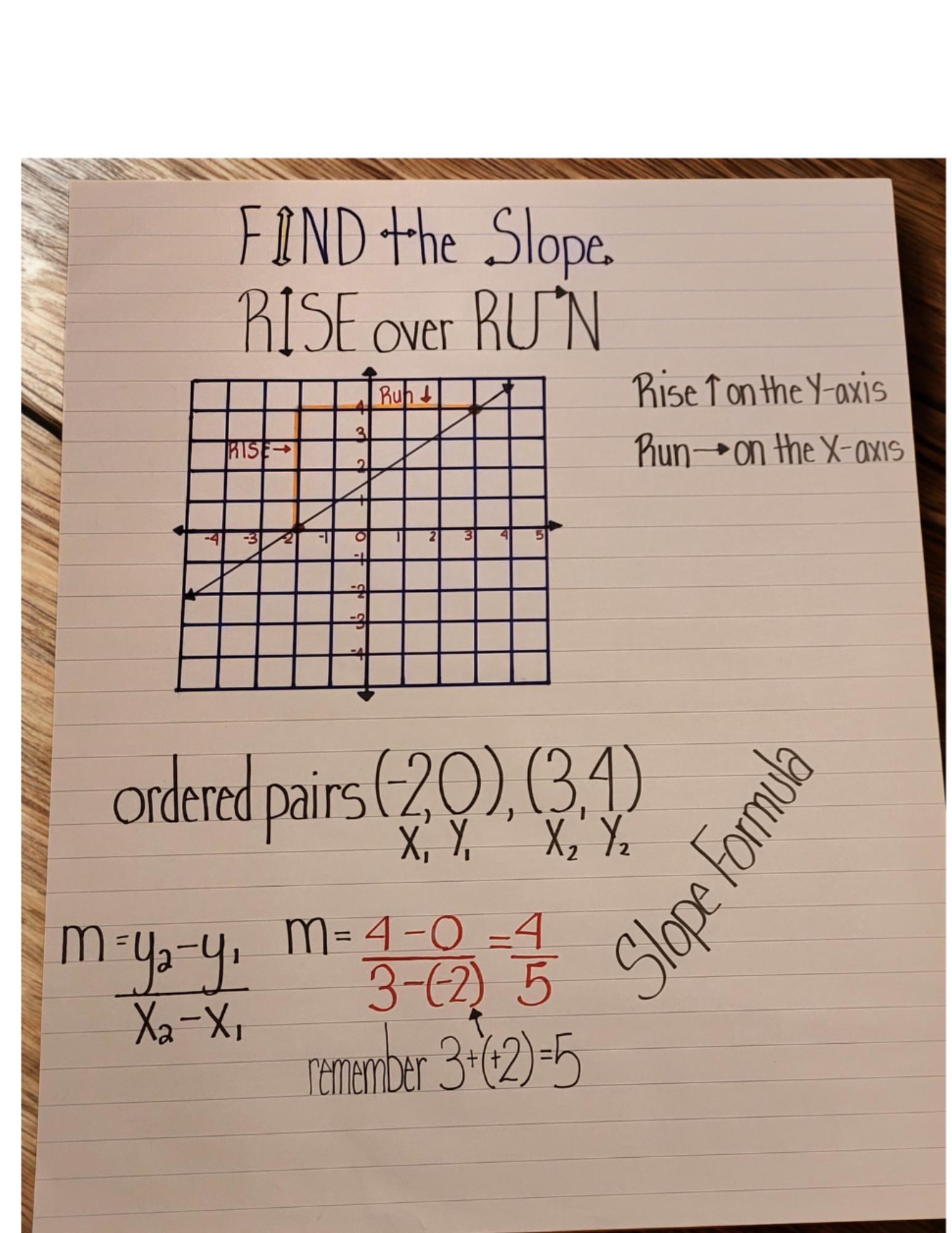 Slope Anchor Chart Bundle – 5 Handwritten Math Posters for Middle ...