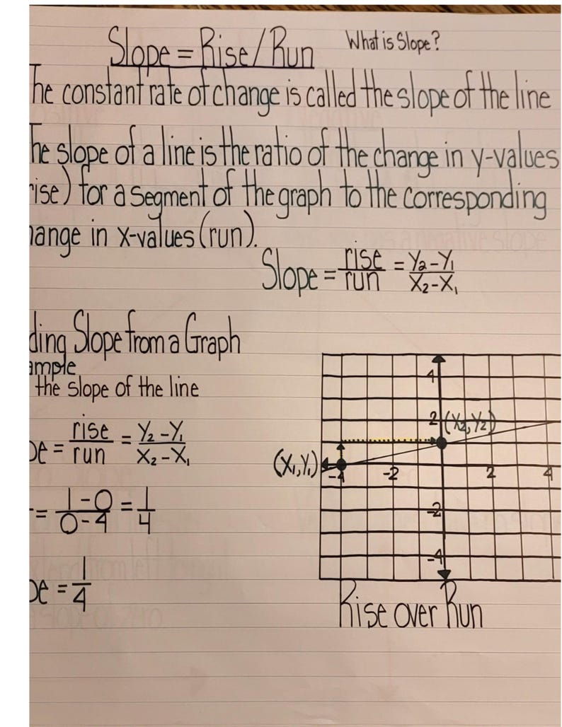 Slope Anchor Chart Bundle – 5 Handwritten Math Posters for Middle ...