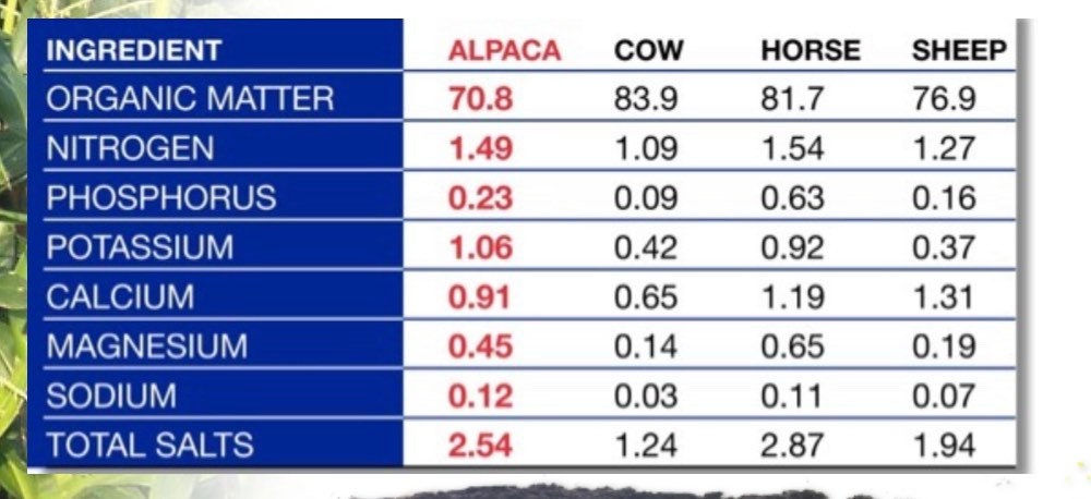 Alpaca Beans, Alpaca Manure, Alpaca Poop, Plant Fertilizer, Soil ...