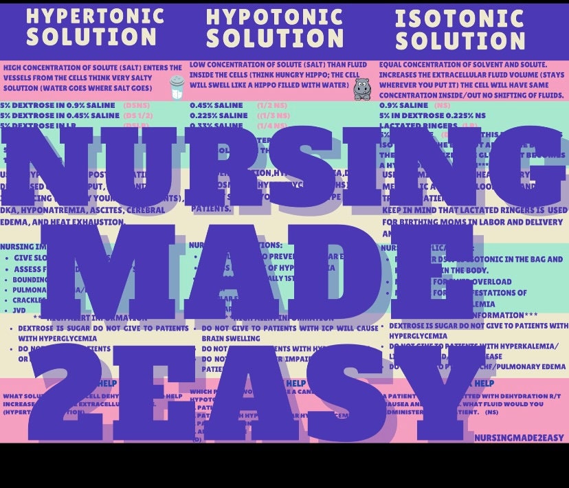 IV Fluids Cheat Sheet (hypertonic/hypotonic/isotonic) - Etsy
