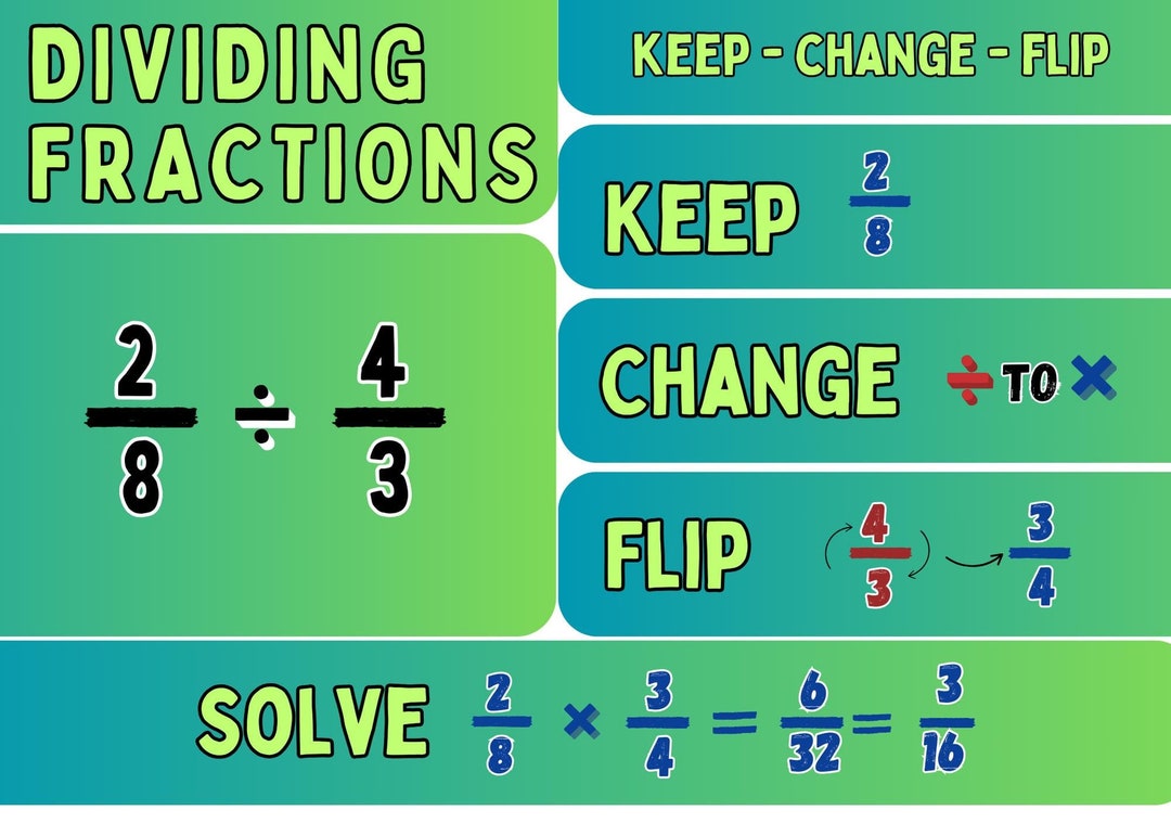 Printable Dividing Fractions Steps | Keep Change Flip Method | Digital ...