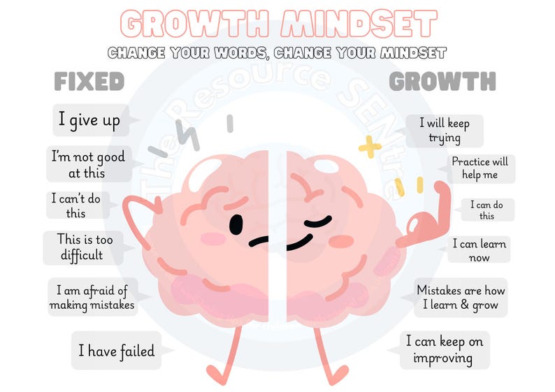 Growth Mindset Poster Fixed and Growth Mindset Poster Growth Mindset ...