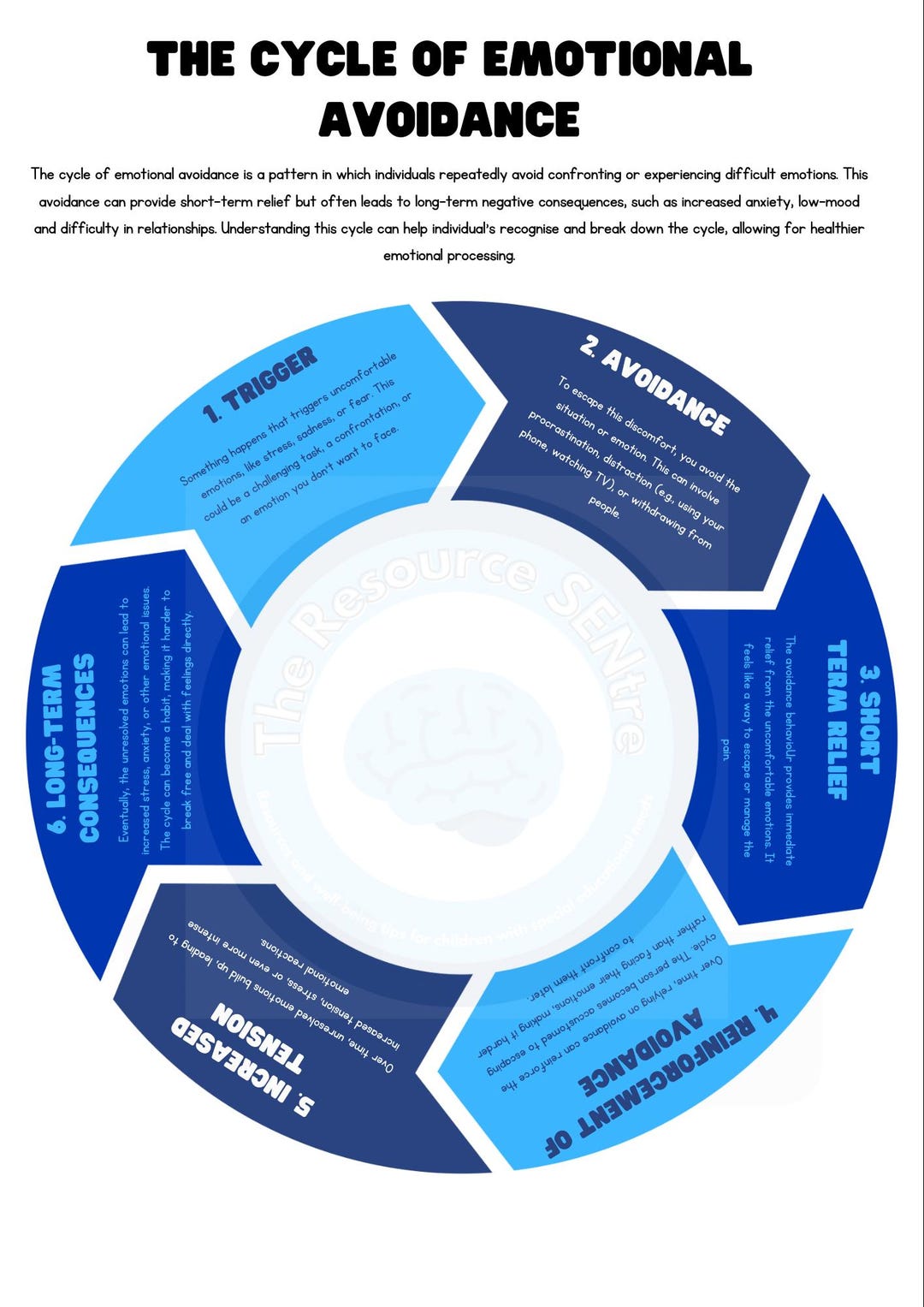 The Cycle of Emotional Avoidance | Emotional Avoidance | Avoidance ...