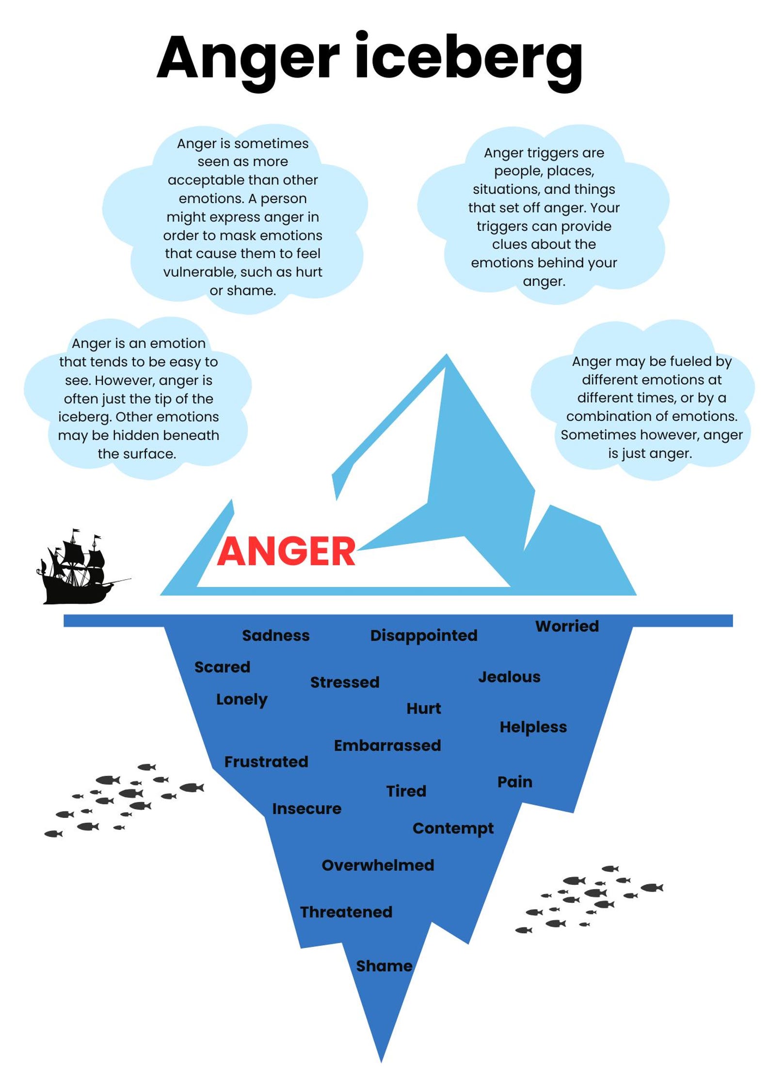 Anger Iceberg: Children's Anger Management Resource (PDF) - Etsy