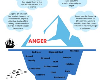 Anger Iceberg: Children's Anger Management Resource (PDF) - Etsy