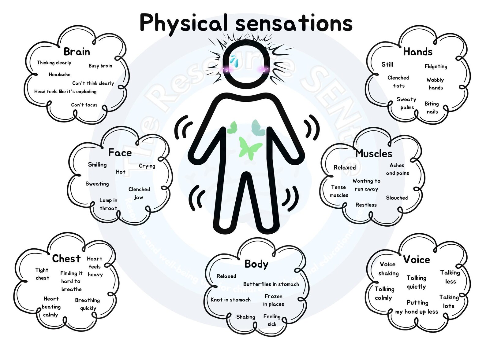 Physical Sensations Physical Signs of Emotions CBT - Etsy