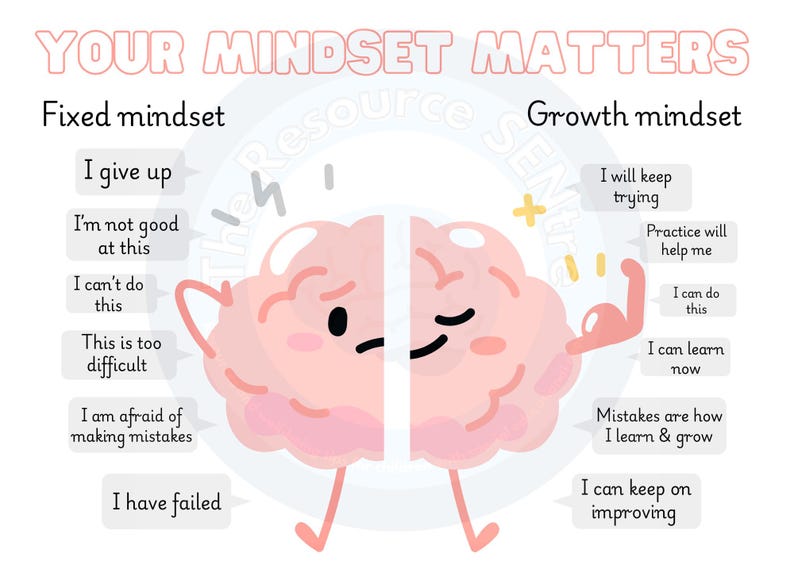 Growth Mindset Poster Fixed and Growth Mindset Poster Growth Mindset ...