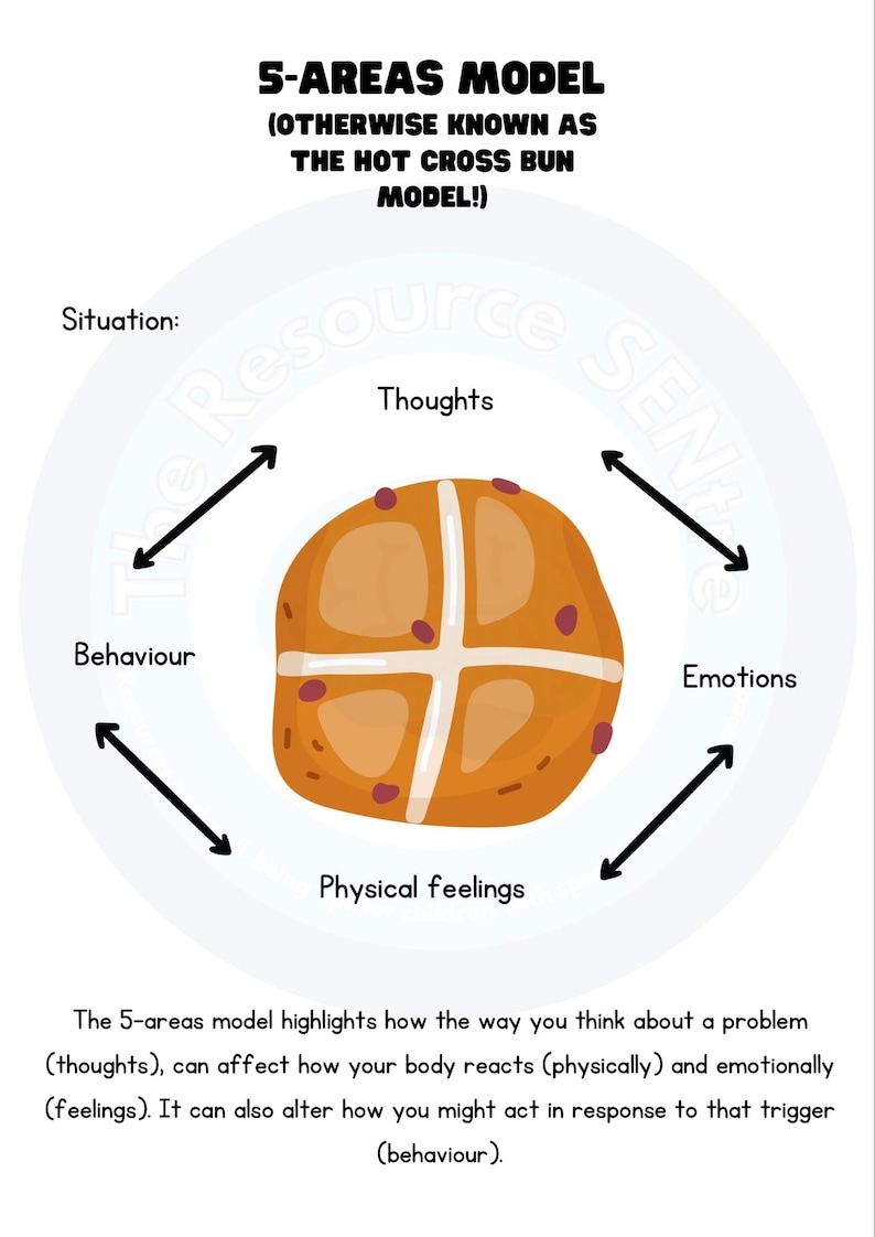 CBT 5-areas Model Worksheet: Cognitive Behavioural Therapy (digital ...
