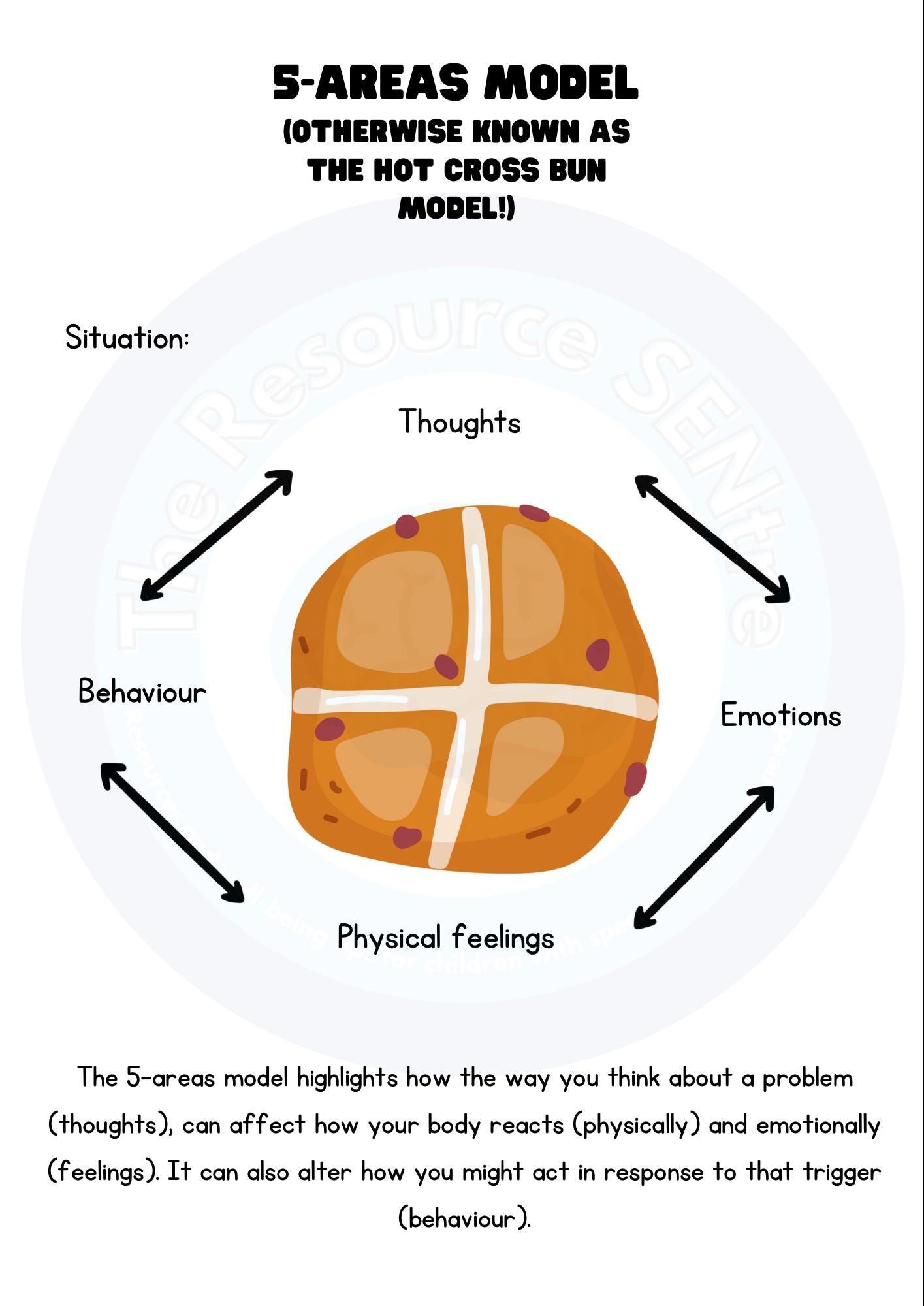 Cognitive Behavioural Therapy | CBT Worksheet | 5 Areas Model | Hot ...