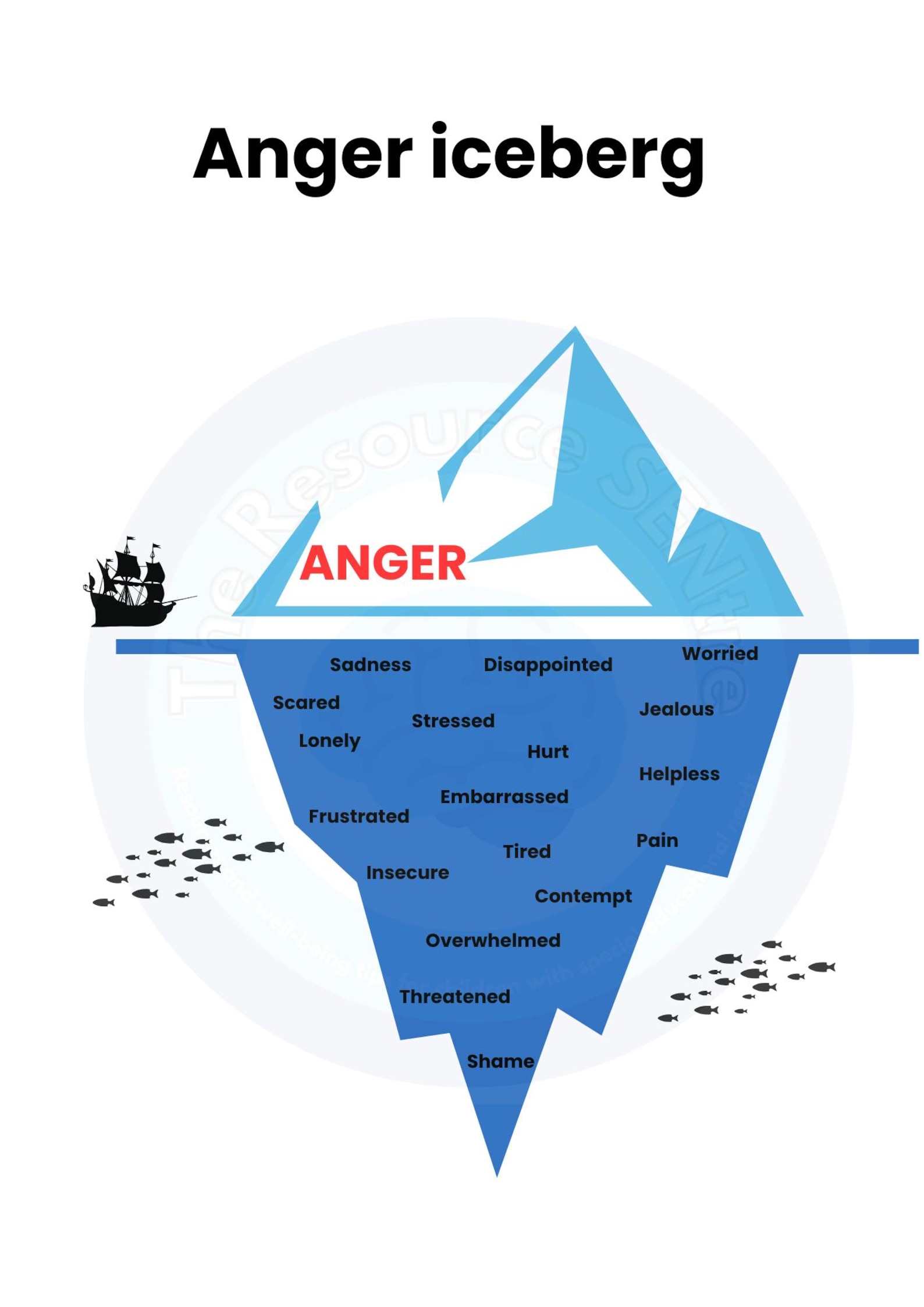 Anger Iceberg | Anger Resource for Children | Anger Support for ...