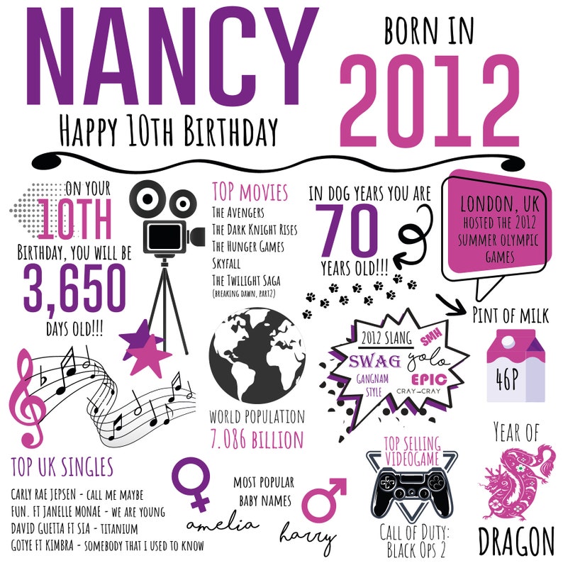 Personalised 10th Birthday Card for Her Born in 2012 - Etsy