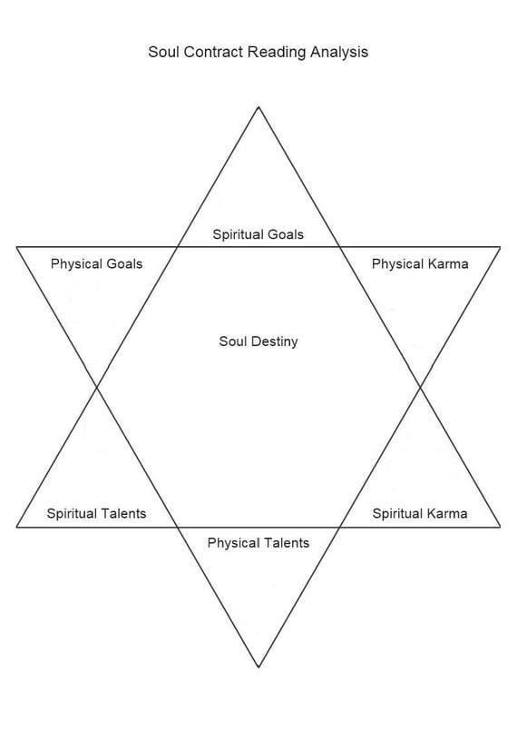 Soul Contract Chart Reading - Etsy