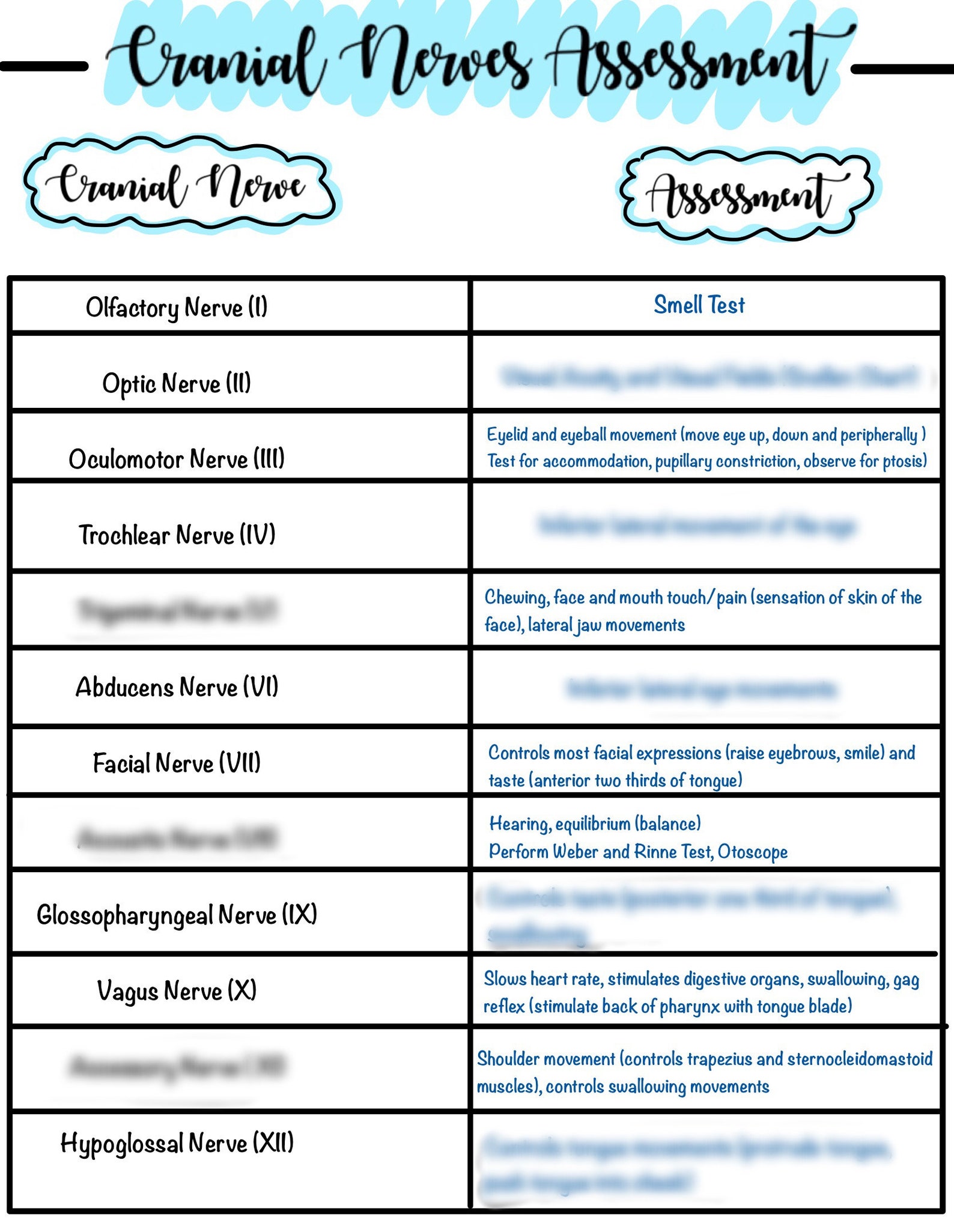 Cranial Nerves & Functions/assessment | Nursing Notes | NCLEX Review ...