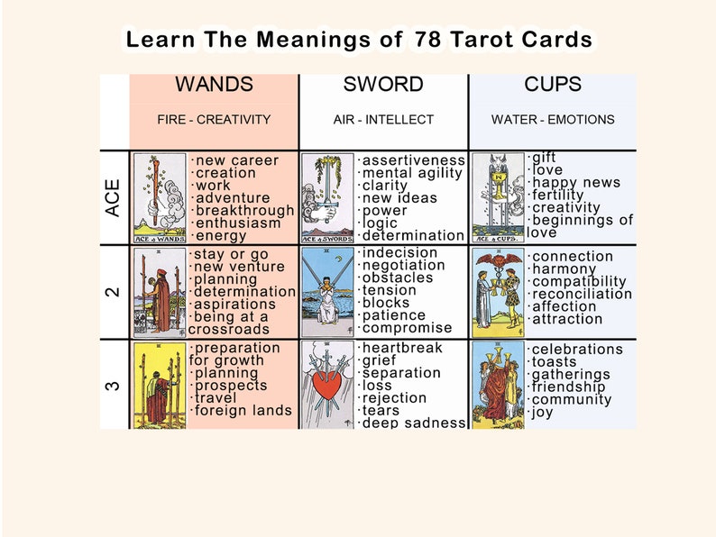 Beginner Tarot Cheat Sheet All in One Page Tarot Keywords - Etsy
