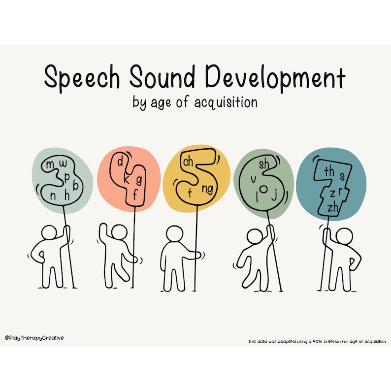Speech Sound Development Chart - Etsy