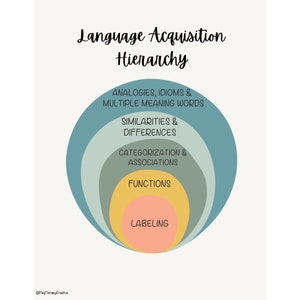 Speech Therapy Wall Art Bundle of 4 Prints / SLP Poster / Speech ...