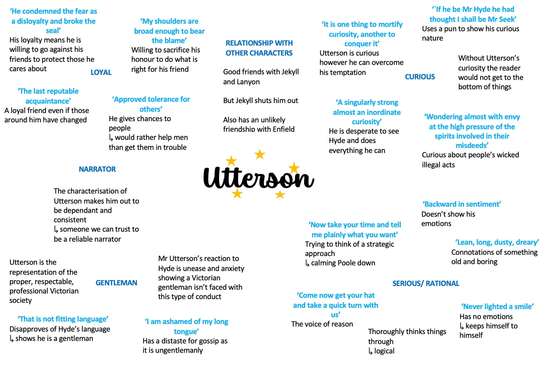 AQA GCSE Jekyll and Hyde Character Quote Maps - Etsy