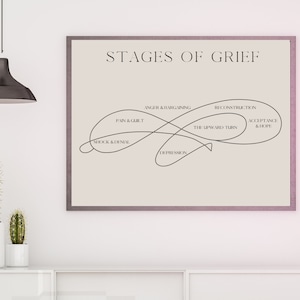 Stages of Grief Poster | Mental Health Poster | Counseling Poster ...