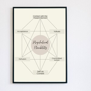 Acceptance and Commitment Therapy Poster | Psychological Flexibility ...