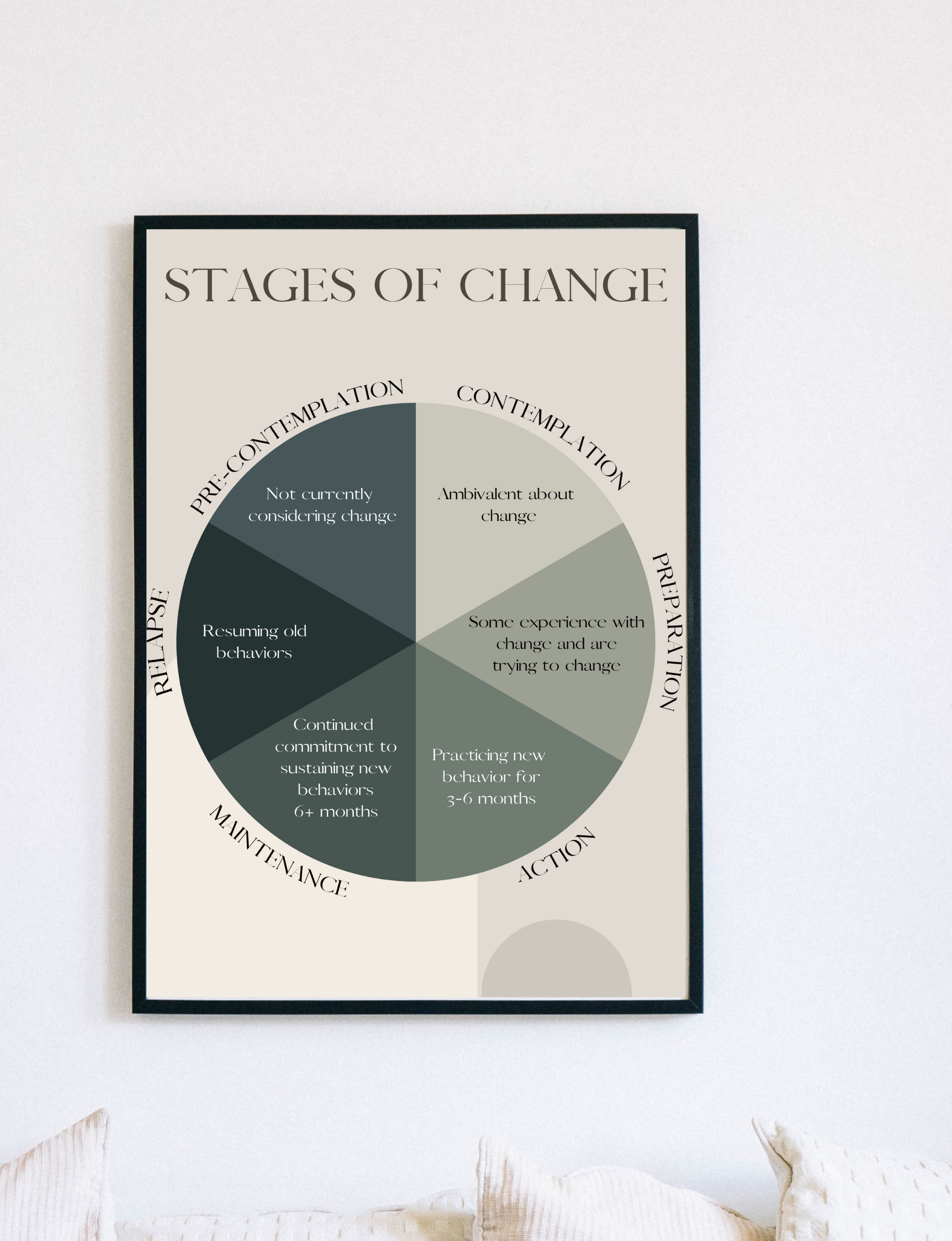 5 Stages of Change | Therapy Print | Therapy Office Decor|stages of ...