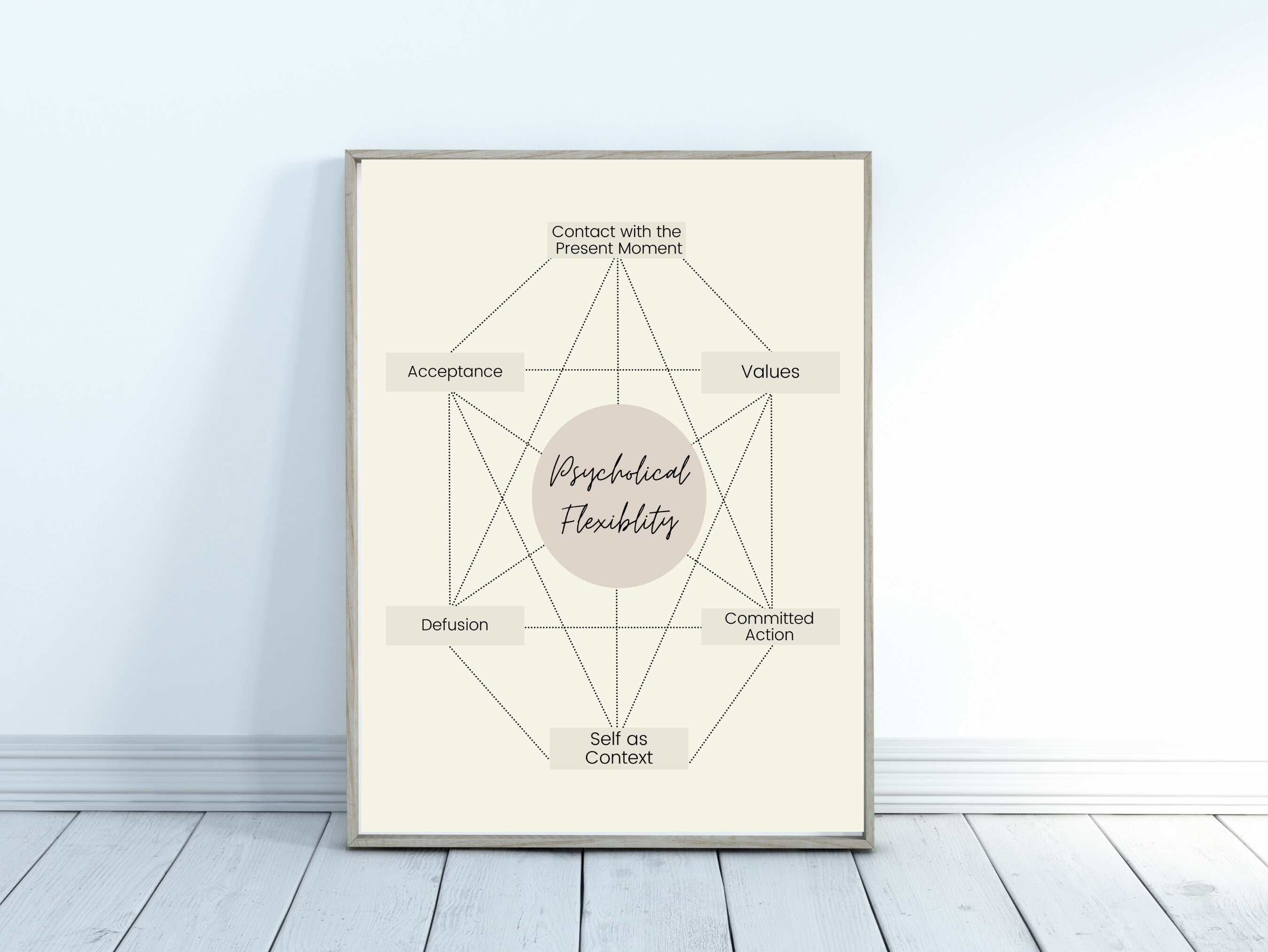 Acceptance and Commitment Therapy Poster | Psychological Flexibility ...