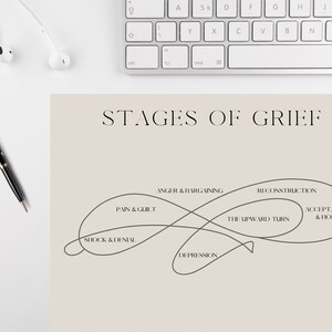 Stages of Grief Poster | Mental Health Poster | Counseling Poster ...