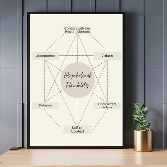 Acceptance and Commitment Therapy Poster Psychological | Etsy