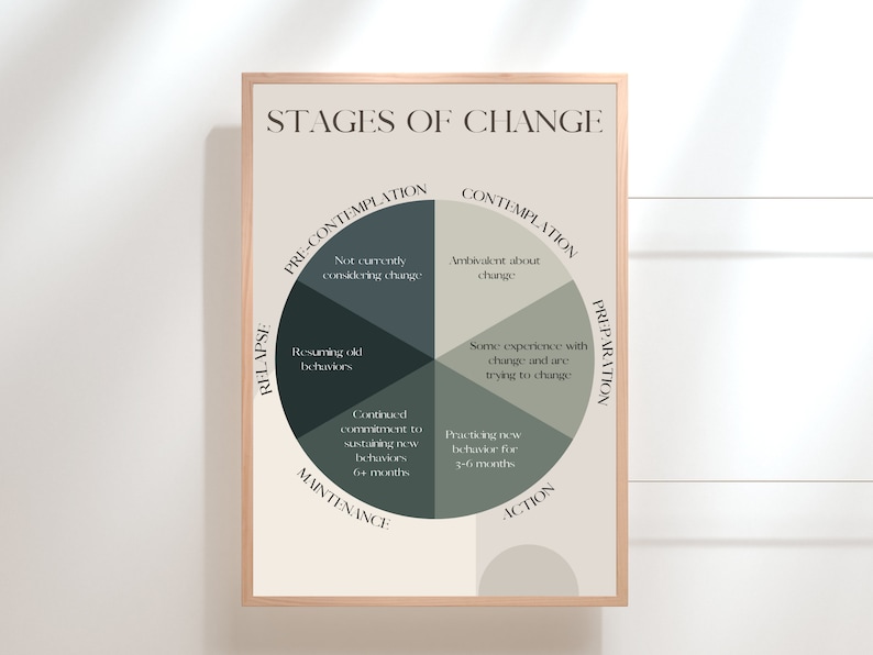 5 Stages of Change | Therapy Print | Therapy Office Decor|stages of ...