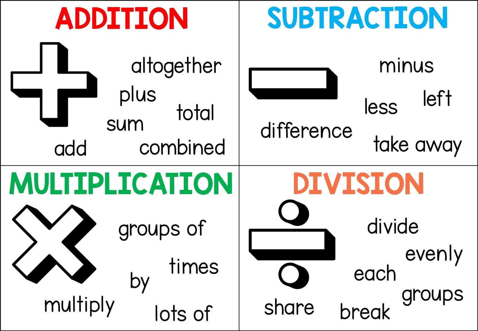 Four Operations Math Vocabulary Posters for Homeschool and Classroom ...