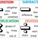Four Operations Math Vocabulary Posters for Homeschool and Classroom ...