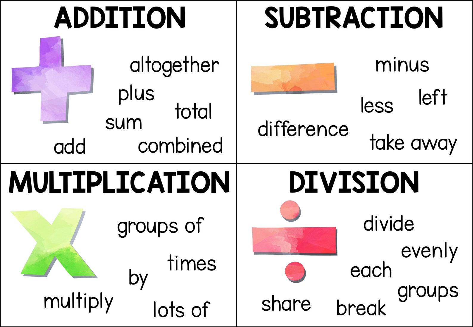 Four Operations Math Vocabulary Posters for Homeschool and Classroom ...