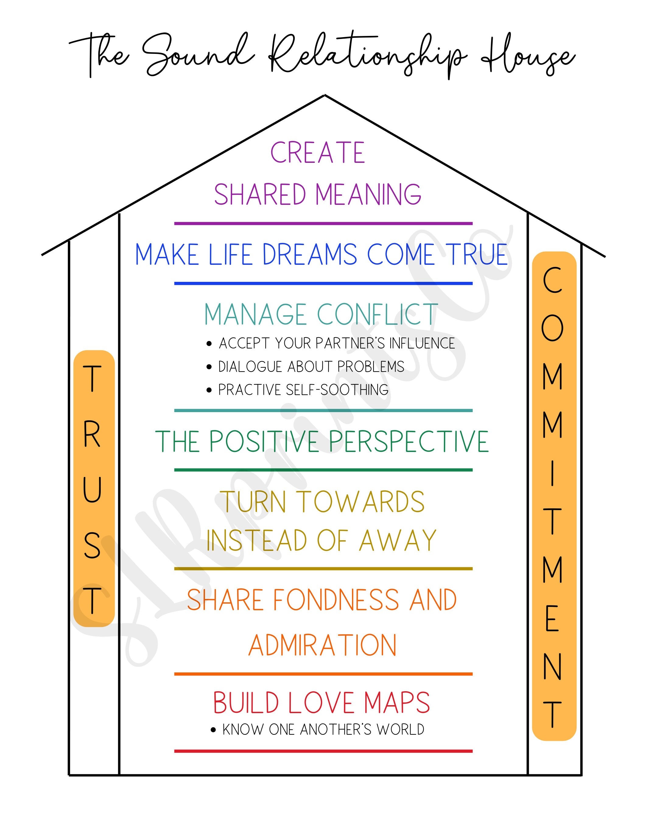 The Sound Relationship House - Poster (18x24in) and PDF (8.5x11in ...