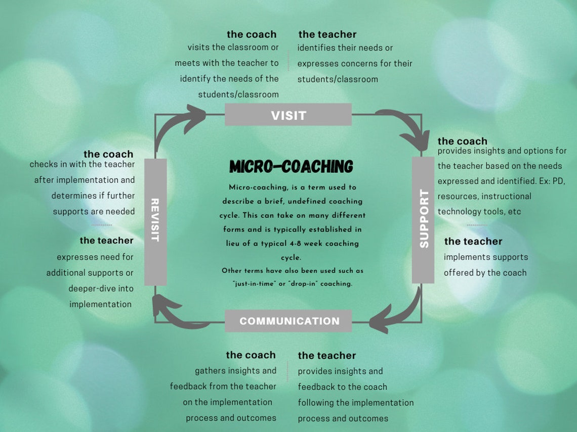 Instructional Coaching Infographic - Micro-coaching - Etsy