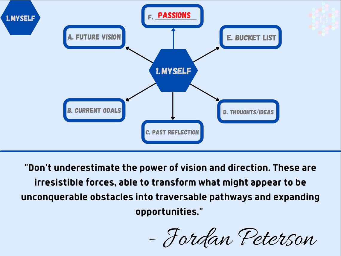 Mind Map About Yourself 50 pg. Editable and Printable PDF | Etsy