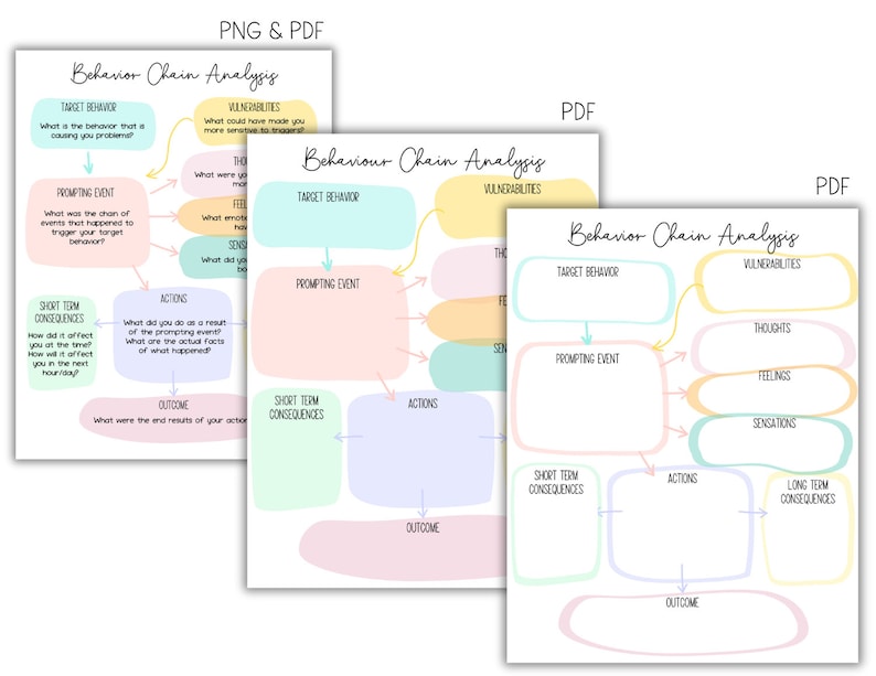 DBT Behavior Chain Analysis Visual Aid Poster and Handout for Teens and ...