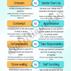 Gottman's "the Four Horsemen and Their Antidotes" Visual Aid for ...