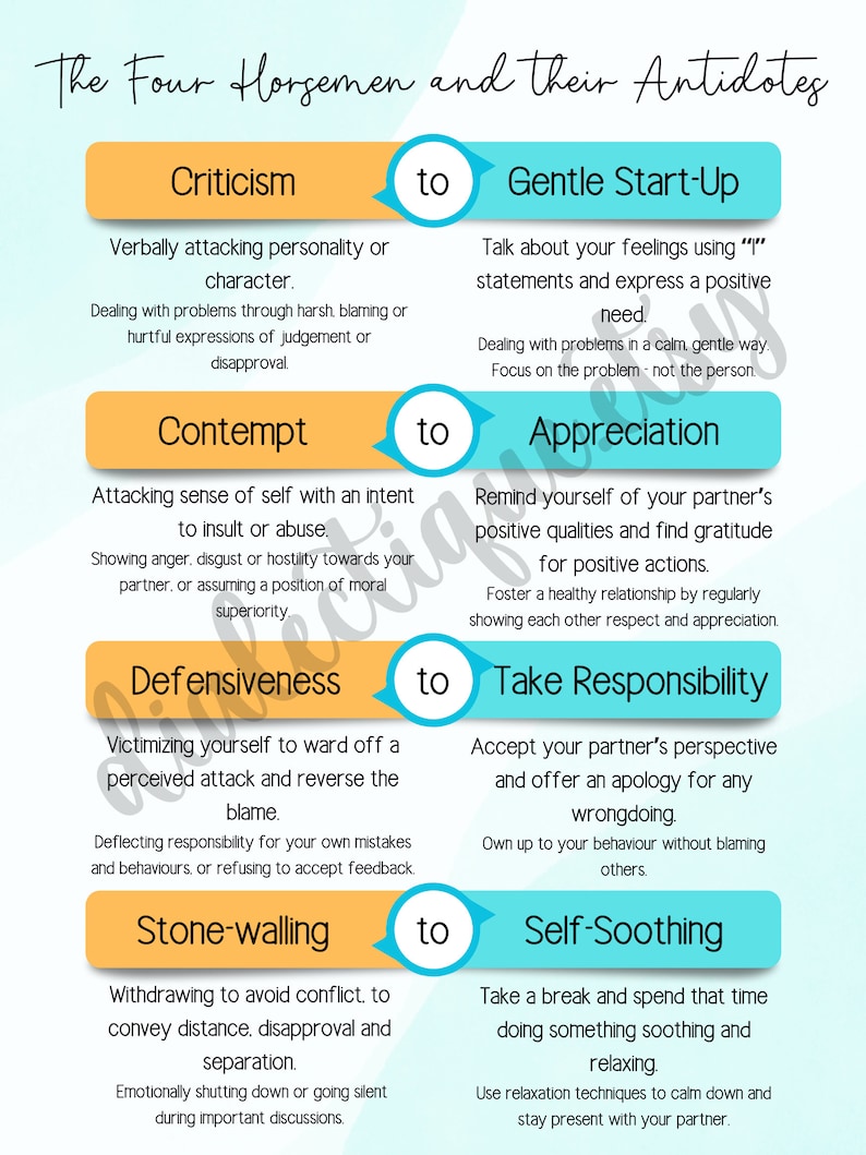 Gottman's "the Four Horsemen and Their Antidotes" Visual Aid for ...