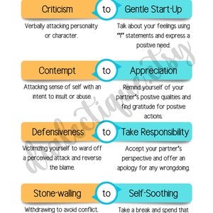 Gottman's "the Four Horsemen and Their Antidotes" Visual Aid for ...