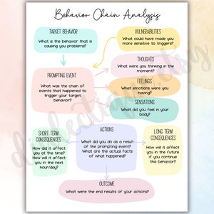 DBT Behavior Chain Analysis Visual Aid Poster and Handout for Teens and ...