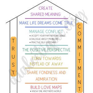 Gottman's "the Sound Relationship House" 18x24 Poster and 8.5x11 PDF ...