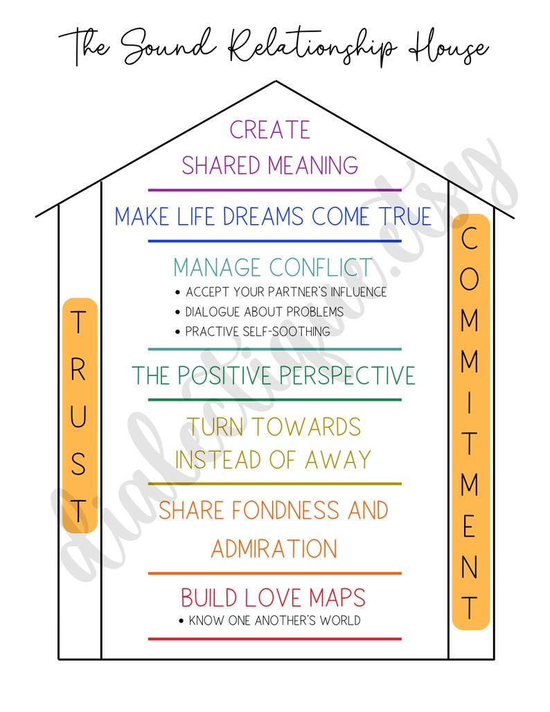 Gottman's "the Sound Relationship House" 18x24 Poster and 8.5x11 PDF ...