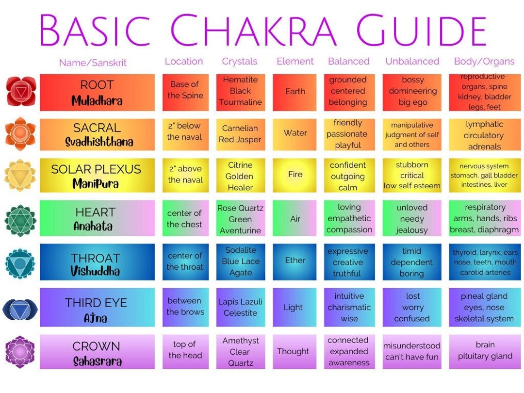 Basic Chakra Guide, Chakra Cheat Sheet, Chakra Healing, Printable, 7 ...