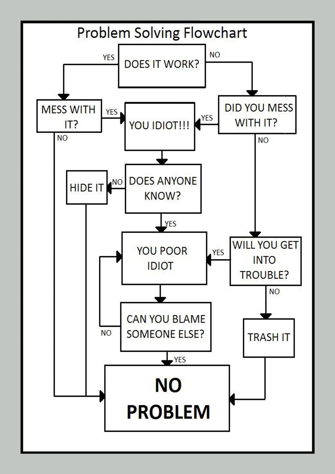 Problem Solving Flowchart Funny Metal Sign Pub Wall Plaque Vintage Gift ...