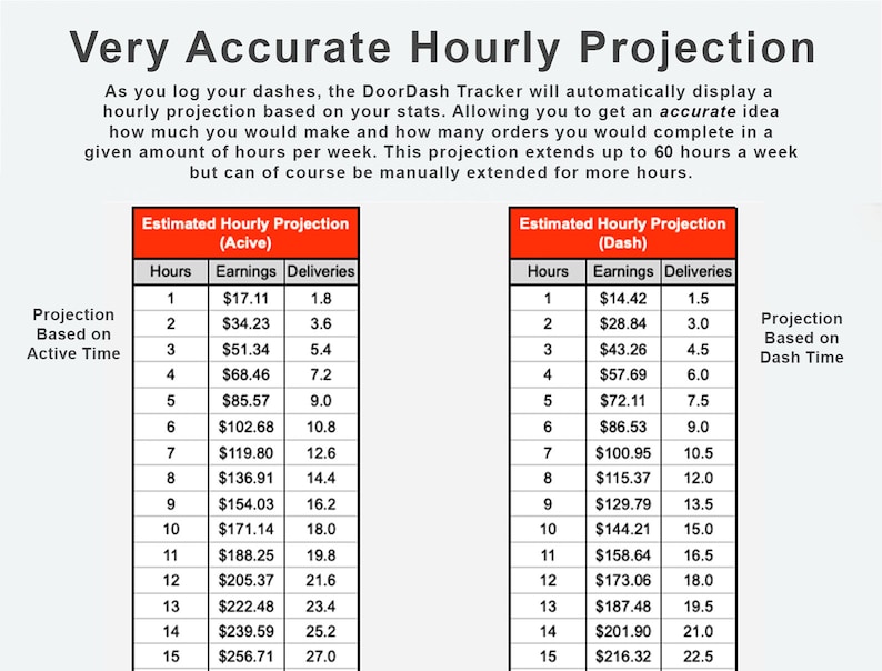 Doordash Tracker Template: Delivery Tracker Log | Performance ...