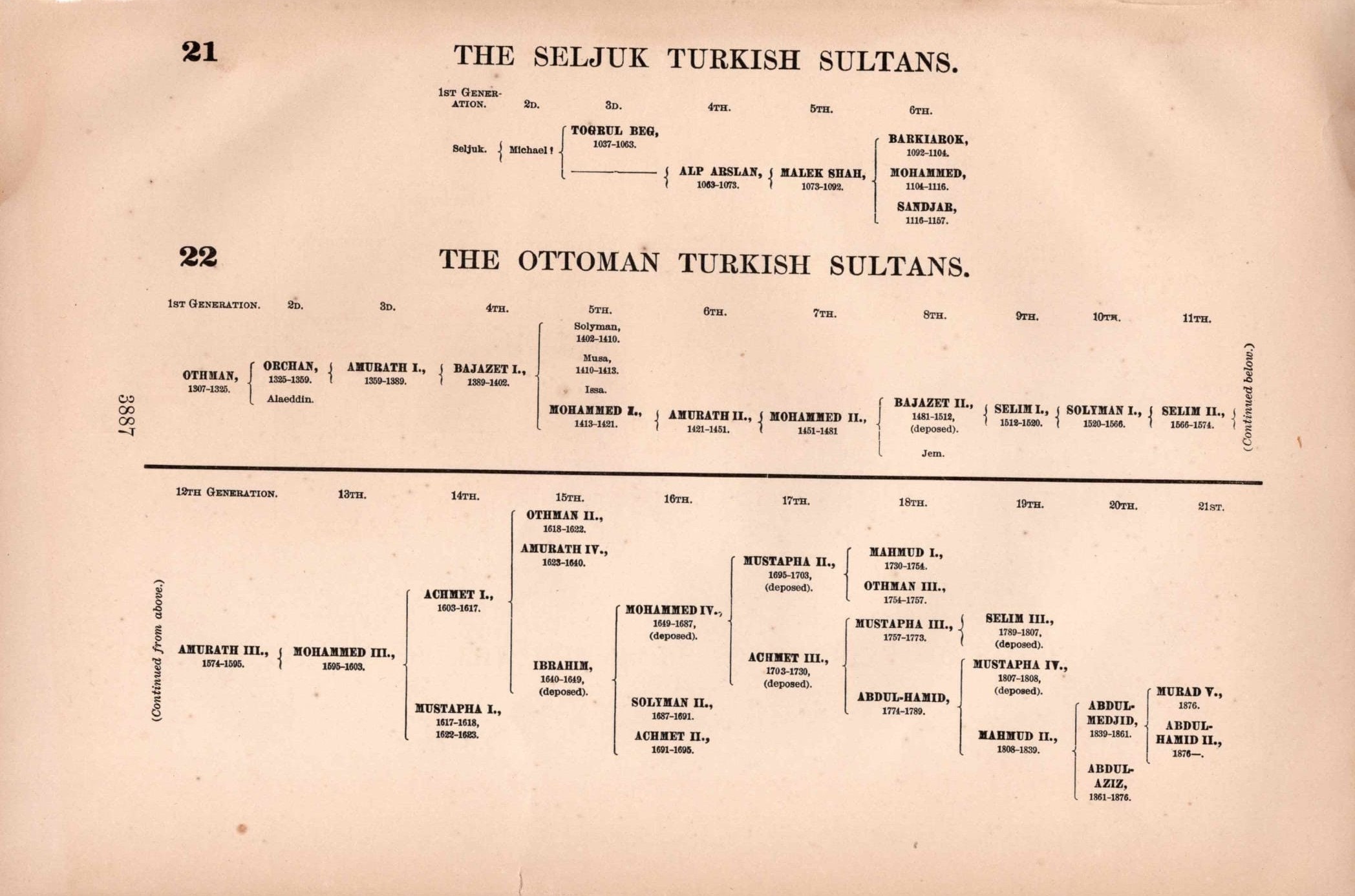 Seljuk & Ottoman Turkish Sultans Lineage Chart - 1901 Historical Print ...