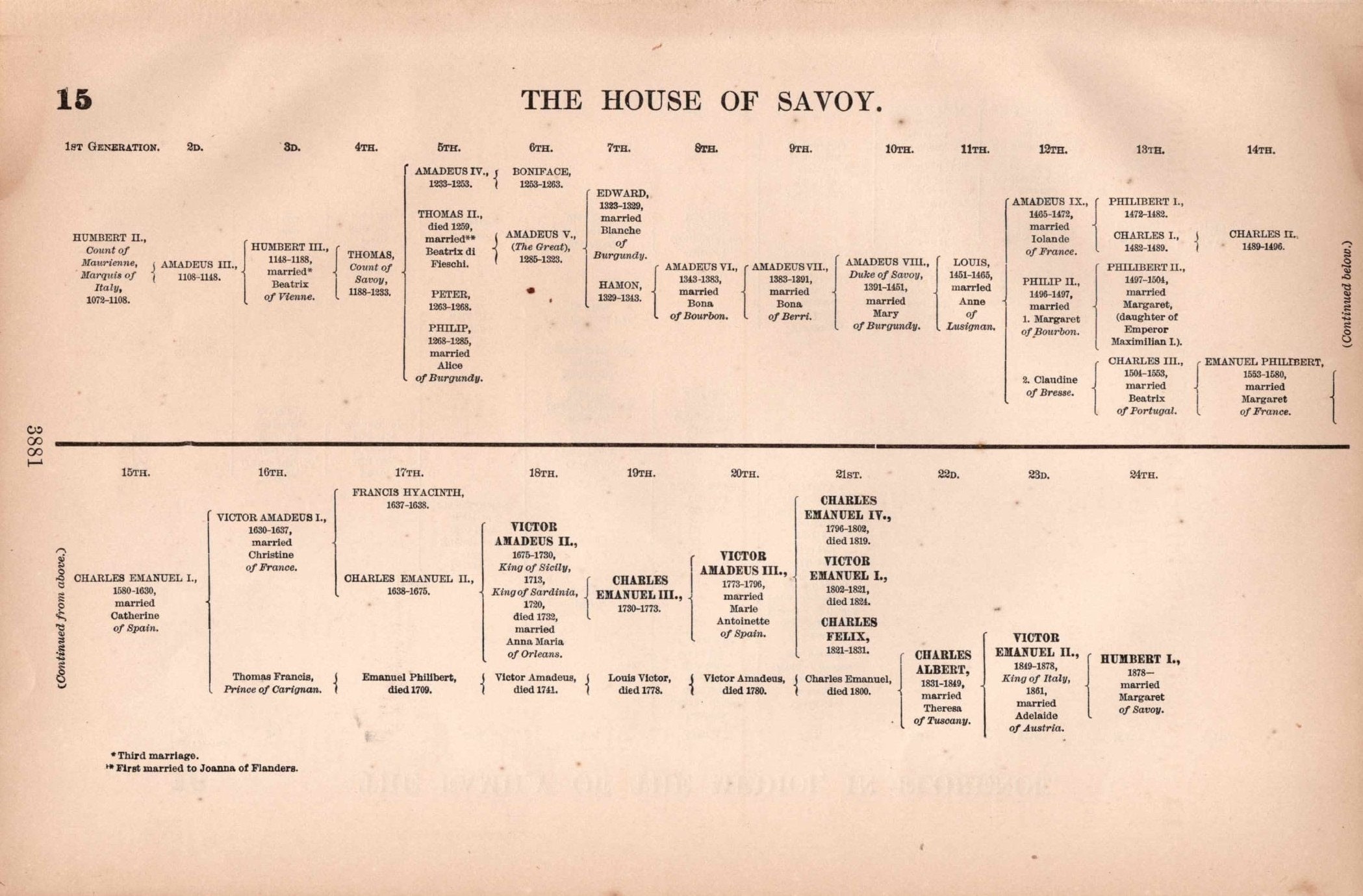 House of Savoy Lineage Chart: European History Print (digital Download ...