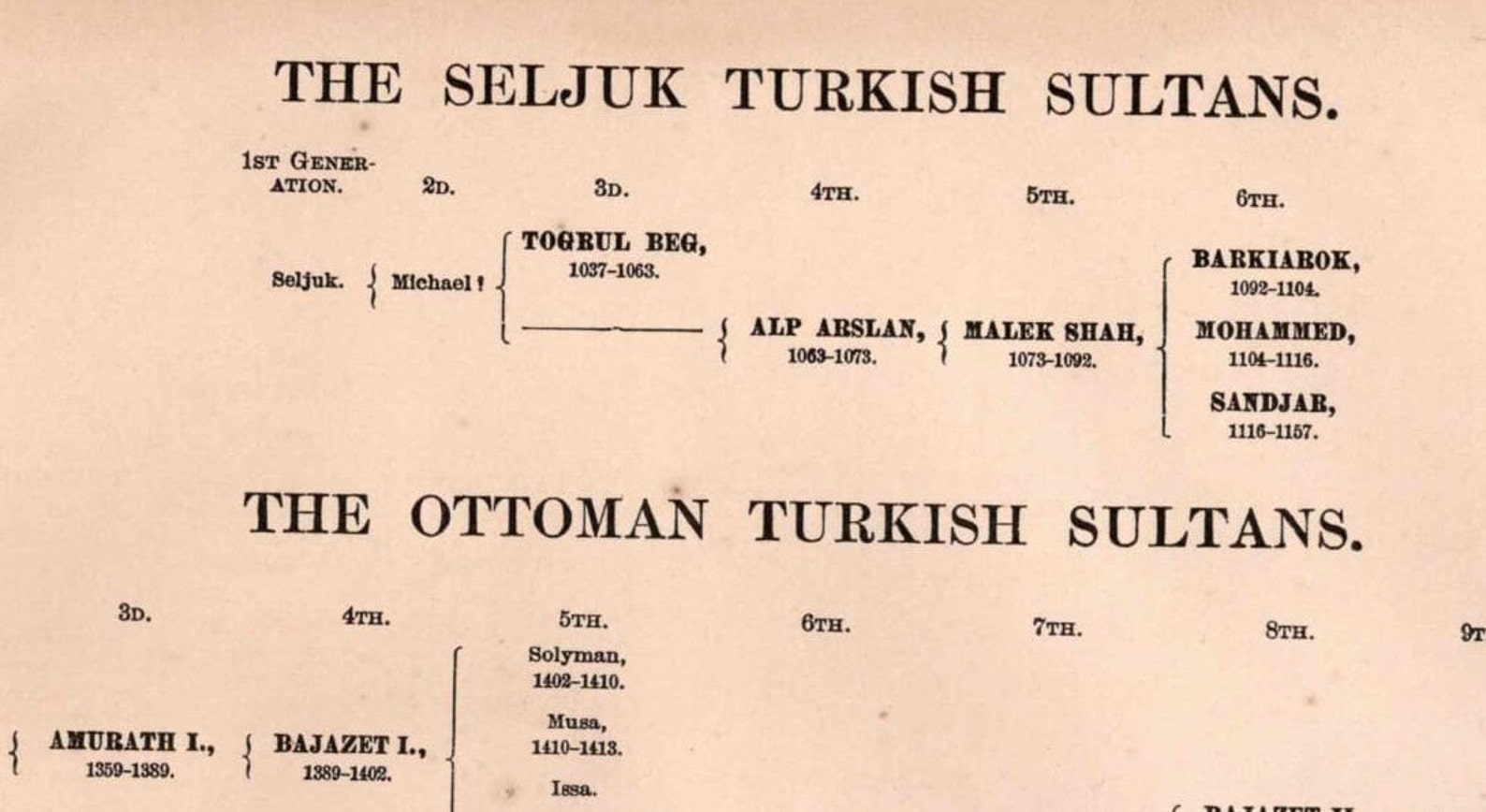 Seljuk & Ottoman Turkish Sultans Lineage Chart - 1901 Historical Print ...