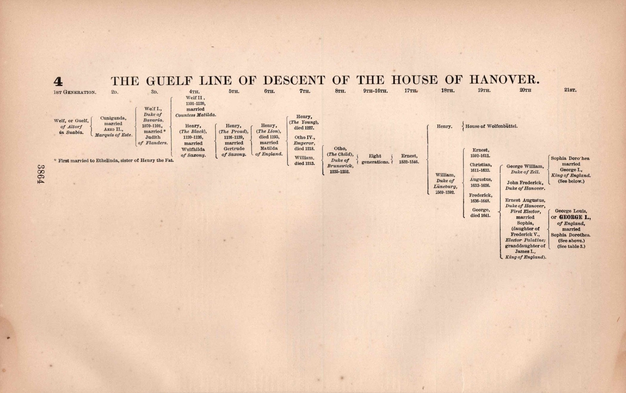 The Guelf Line of Descent of the HOUSE OF HANOVER Lineage Chart ...